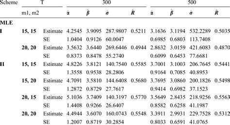 Mle And Mps Of Eg Distribution Based On Stress Strength Model Under