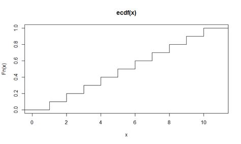 R Turn Off Dotted Lines In Plot Ecdf Stack Overflow