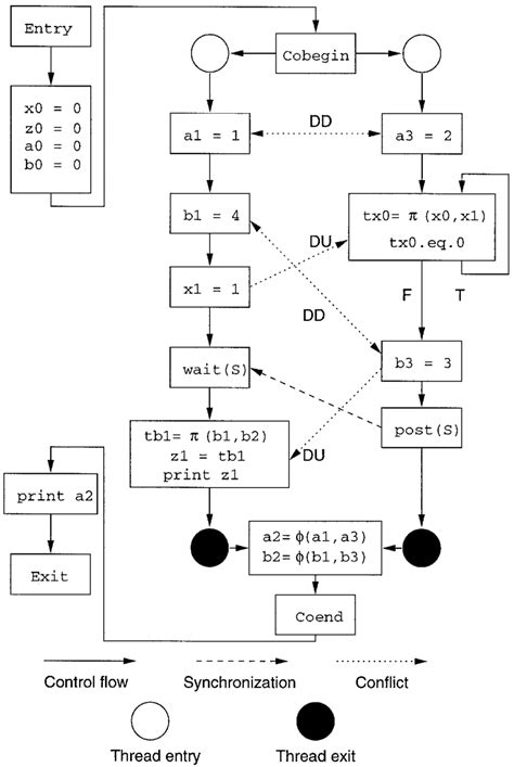 The Sample Code In Fig 4 After Constant Propagation Download