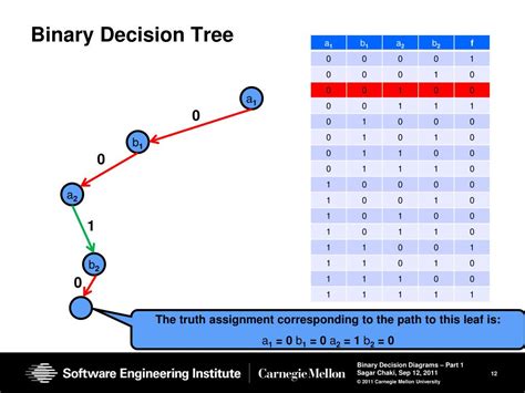 ppt binary decision diagrams part 1 powerpoint presentation free