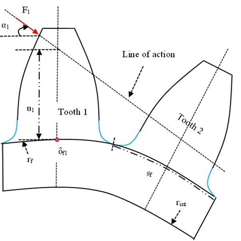 Structural Coupling Effect Due To Nearby Loaded Tooth Download