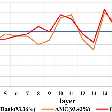 Comparison Of Compression Ratios Of Our Method Amc He Et Al 2018a