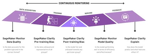 monitoring exploring key mlops questions using aws sagemaker by anirudh mehta towards aws