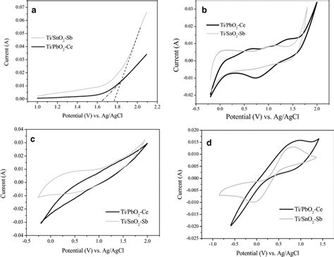 A Lsv Curves Of Sno2 Sb Ti And Pbo2 Ce Ti B Cv Curves Of Pbo2 Ce Ti Download Scientific