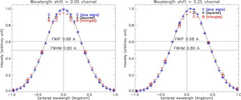 Improved Interpolation Method Proposed For The Sled Left And Right