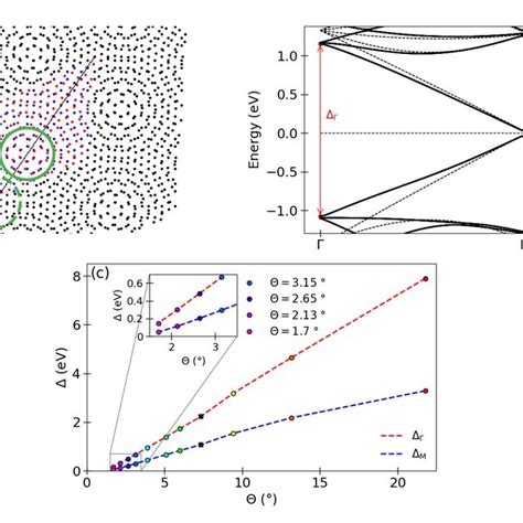 Atomic Structure And Tight Binding Model Bands Of Equilibrium Twisted Download Scientific
