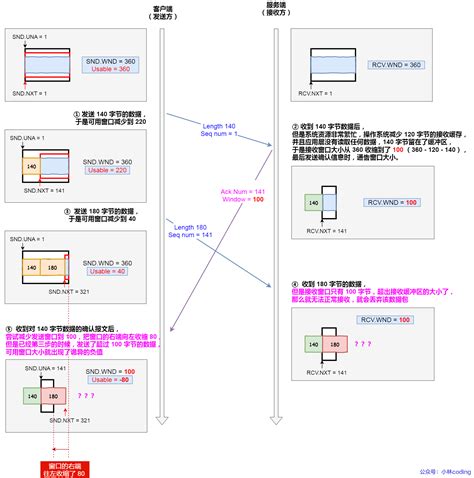 4 2 Tcp 重传、滑动窗口、流量控制、拥塞控制 小林coding
