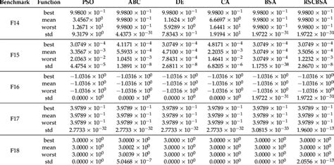 Results Of Fixed Dimension Multimodal Benchmark Functions Download Scientific Diagram