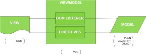 dasar dasar vue js