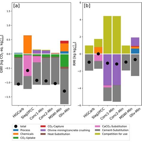 Figure A5 System Description Of The Mineralization Process Slag2pcc
