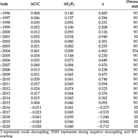 Decoupling Elasticity Between Economic Growth And Agricultural Land Use Download Scientific