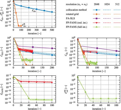Convergence Behavior Of The Fourier Accelerated Fixed Point Schemes For Download Scientific