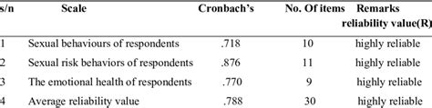 Result Of Pilot Study Using Cronbachs Alpha Reliability Coefficient Result Of Pilot Study Using Cronbachs Alpha Reliability Coefficient