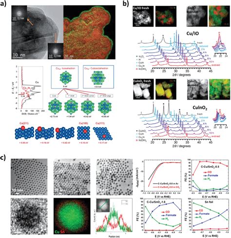 Core Shell Structure Of Various Cu‐based Bimetallic Catalysts A Download Scientific Diagram