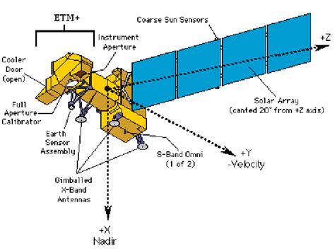 7 Schematic Of Landsat 7 Etm Satellite Download Scientific Diagram