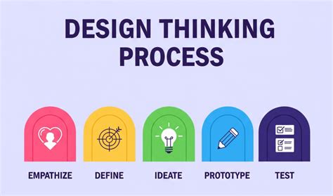 How To Use Ai Design Thinking For Human Centered Ai