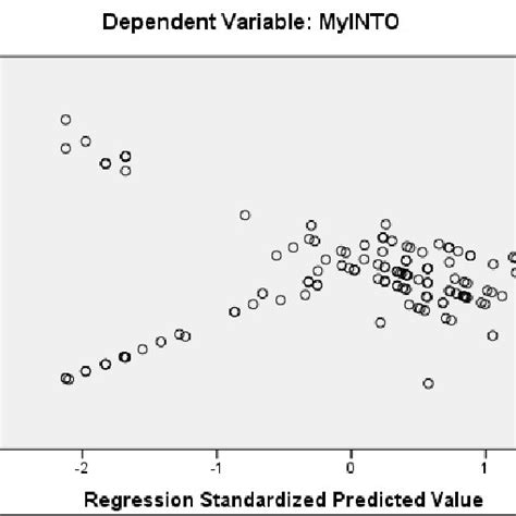 Scatterplot Of Regression Download Scientific Diagram
