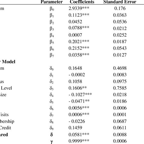 Maximum Likelihood Estimates Of The Stochastic Frontier Function And