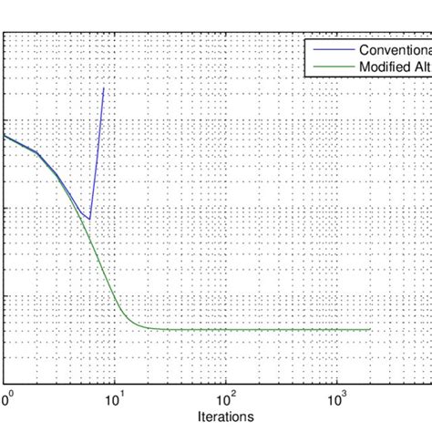 Example 2 Convergence Error Of The Input With Respect To The