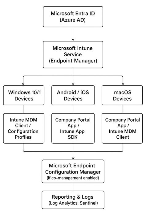 Demystifying Microsoft Intune Architecture A Modern Approach To Endpoint Management Sanjeev