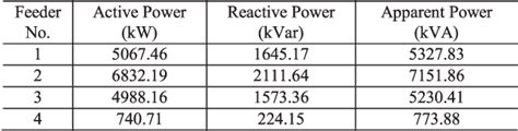 Table Ii From Enhancement Of Distribution System Restoration Capability In Single Multiple