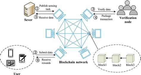 the blockchain based crowd spectrum sensing system model download