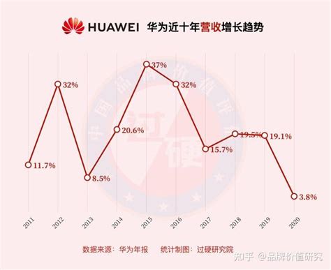 1分钟快速了解华为近十年营收利润与品牌价值 知乎