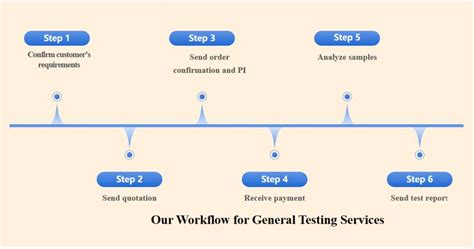 General Testing Services Cd Formulation General Testing Services Cd Formulation