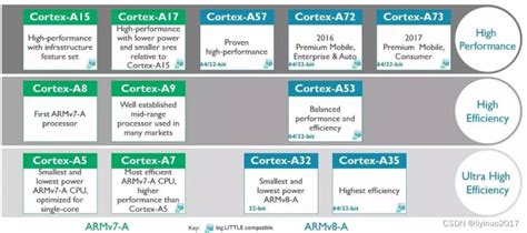 Cortex A系列处理器 Csdn博客