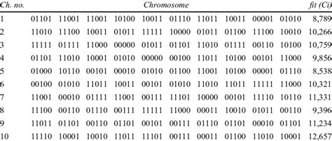Chromosomes Of Initial Population And Their Distribution Cost Download Table