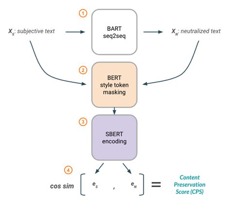 content preservation score metric using bert based word attributions