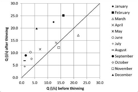 Comparison Of The Mean Monthly Runoff Values Before And After The Thinning Download Scientific