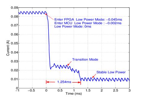 Entering Low Power Mode Download Scientific Diagram
