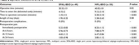 Table 2 From Single Port Versus Conventional Multiport Access Prophylactic Laparoscopic