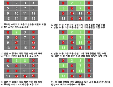 Algorithm 소수 판별 에라토스테네스의 체