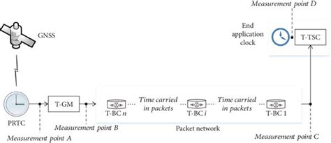 Time Synchronisation Model According To Recommendation ITU G 8271 1 6 Download Scientific