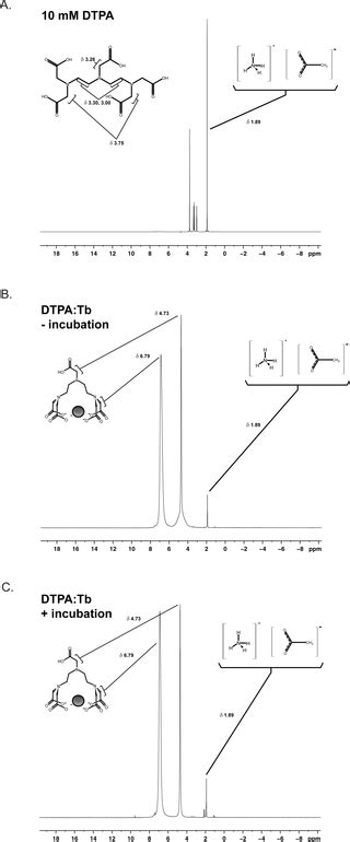 Aqueous Synthesis Of A Small Molecule Lanthanide Chelator Amenable To