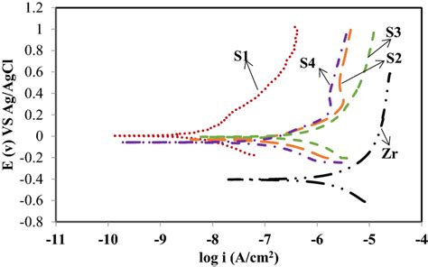 Potentiodynamic Polarization Curves Of The Base Metal And Peo Coatings Download Scientific