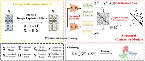 Simple Contrastive Graph Clustering Csdn博客