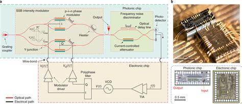 The Implemented Phase Noise Filter A The Hybrid Integrated