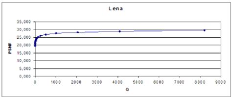 Relation Between PSNR And Q For Lena Image Download Scientific Diagram