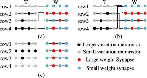 Figure 3 From Itt Rna Imperfection Tolerable Training For Rram Crossbar Based Deep Neural