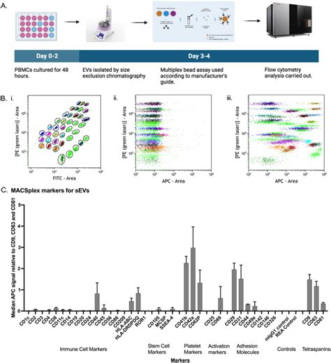 Multiplex Bead‐based Platform To Analyze Markers On Surface Of Sevs
