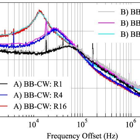 Scenario Comparison Of The Measured Phase Noise PSD For Three Download Scientific Diagram