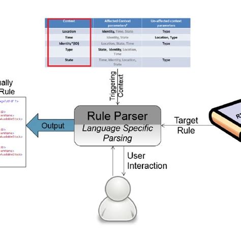 The Architecture Of The Policy Adaptation Framework Download Scientific Diagram