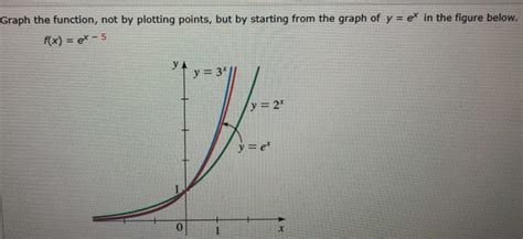 Solved Graph The Function Not By Plotting Points But By
