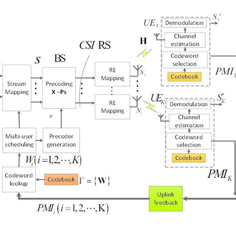 limited feedback precoding based on csi feedback download scientific