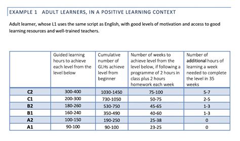 Сколько времени нужно чтобы выучить английский Хабр