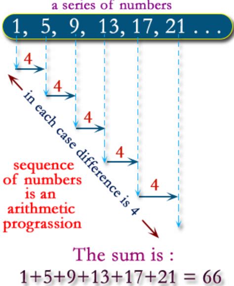 Write A C Sharp Program To Find Out The Sum Of In Ap Series