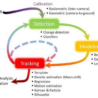 PDF Object Detection And Tracking
